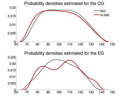 Probability Densities Estimated Download Scientific Diagram