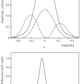 Far Field Distribution Of The Output Radiation Power Of The Linear Download Scientific Diagram