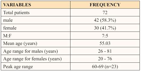 Fulltext Patterns Of Spine Cases In A New Neurosurgery Centre In