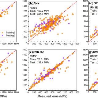 Predicted Accuracy Of Machine Learning Algorithms On Training Dataset