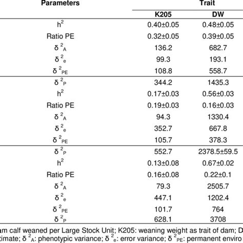 Variance Components And Ratios Of The Single Trait Analysis For Weaning