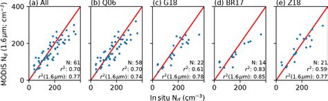 Comparison Of 1 • × 1 • Mean In Situ And Modis N D Requires At Least