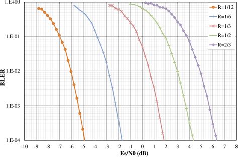 Figure 2 From Enhanced Turbo Codes For Nr Performance Evaluation Semantic Scholar