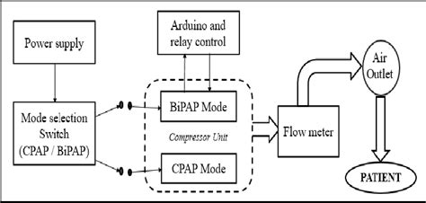 Bi Level Pressure Ventilation Assistive Device For Pulmonary Ailments