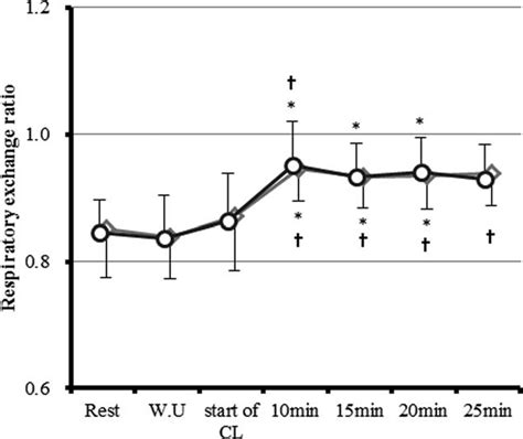 Respiratory Exchange Ratio RER During Constant Load Exercise CLEx Download Scientific