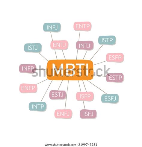 Myersbriggs Type Indicator Mbti Psychological Test เวกเตอร์สต็อก ปลอดค่าลิขสิทธิ์ 2199743931
