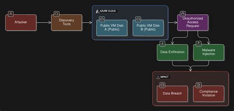 Vm Security Misconfigurations On Azure