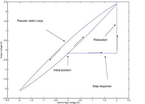 Openloop System Response To 01vs 4vpp Triangular Input And A 2 Volt