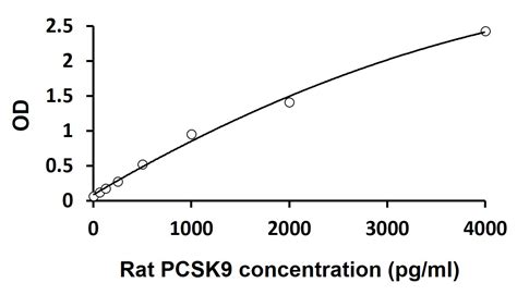 Rat Pcsk9 Elisa 试剂盒 Arg82101 Arigobio