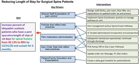 Key Driver Diagram Demonstrating The Qi Initiatives Aim Key Drivers Download Scientific