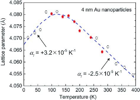 Temperature Dependence Of Lattice Parameter Of The Au Nanoparticles A