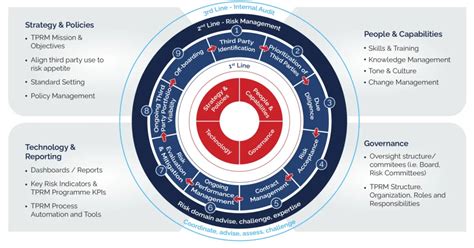 Third Party Risk Management Framework Fortifydata Automated Cyber Risk Management And Cyber