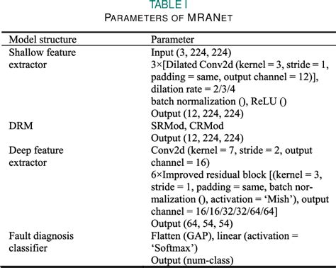 Table I From Multiscale Residual Antinoise Network Via Interpretable