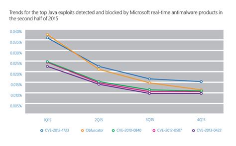 Modern Browsers Are Closing The Door On Java Exploits But Some Threats