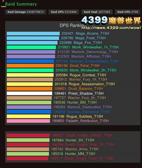 Wow Dps T