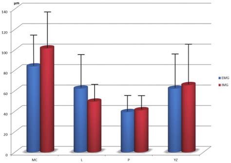 Mean And Standard Deviation Values Of The External And The Internal