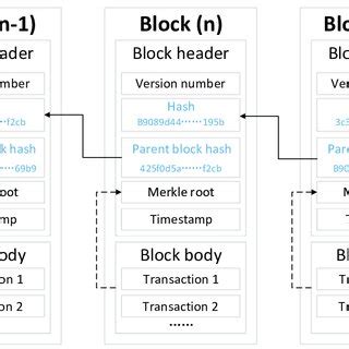 Ledger Structure Diagram Download Scientific Diagram