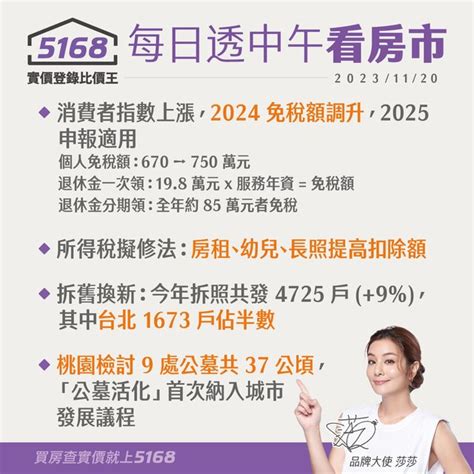 通膨上漲致免稅額調升．拆舊換新台北第一名 5168每日透中午看房市（20231120）5168實價登錄比價王