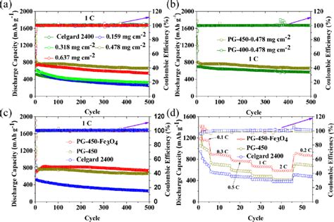 A Cycling Performance Of Li−s Batteries Without Interlayer And With