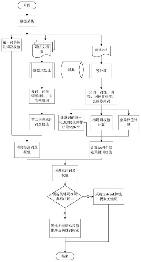 Keyword Extraction Method And System For Judicial Text Data Eureka Patsnap