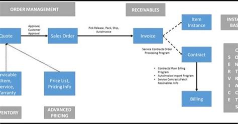 Oracle Applications Oracle Quote To Order Setups And Process Manual