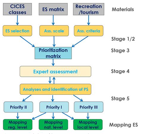 Conceptual Scheme Of The Prioritization Approach Download Scientific