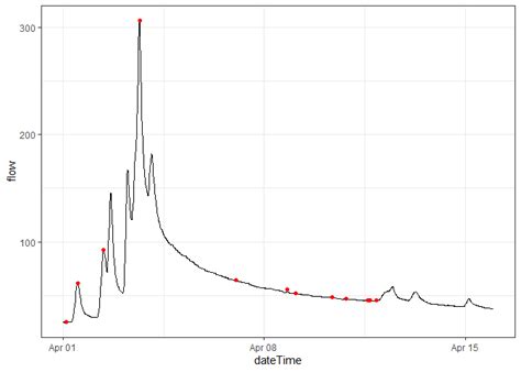 R Identifying Peaks In Hydrological Time Series Stack Overflow