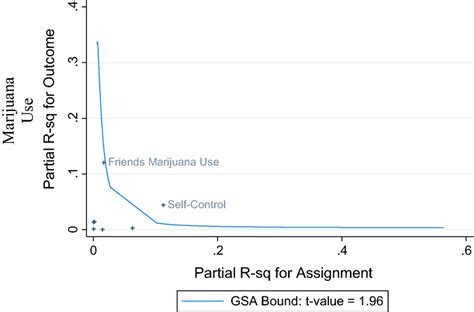 Contour Plots Examining Robustness Of School Commitment Controlling For Download Scientific