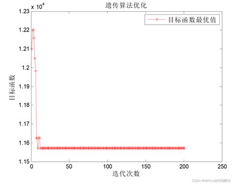 遗传算法优化资源受限项目调度问题rcpsp Csdn博客