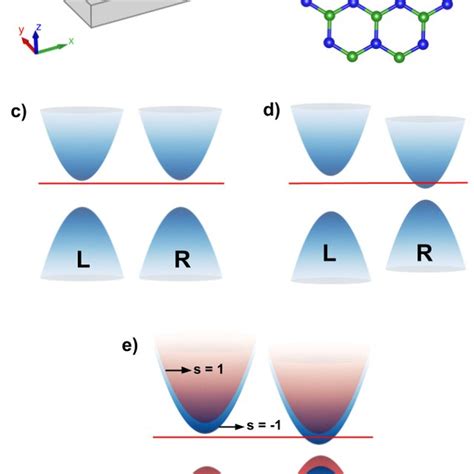 A The Chiral Magnetic Effect Generates An Electric Current Along The Download Scientific