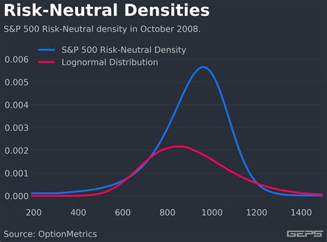 Risk Neutral Densities