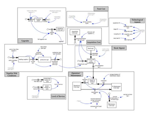 System Dynamics Model Download Scientific Diagram