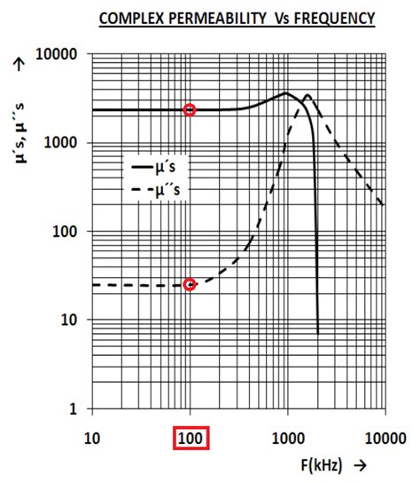 Transformer Ferrite Cores Ansys Maxwell Where To Find More Bp Curves Electrical