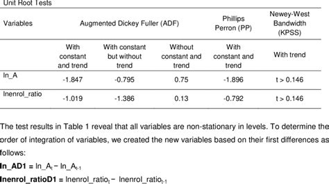 Results Of Unit Root Tests Of Variables At Levels Download Scientific