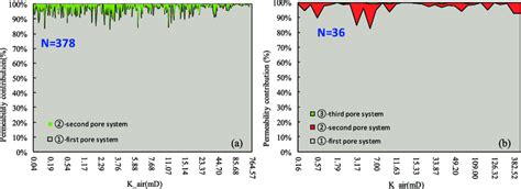 Permeability Contribution Statistics Of Different Pore Systems A