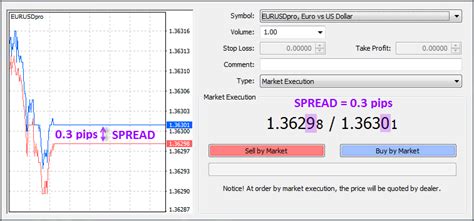 Comprendre Les Pips Les Spreads Et Les Cotations Dans Le Trading Meece