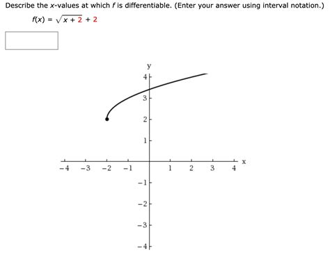 Solved Describe The X Values At Which F Is Differentiable Chegg Com