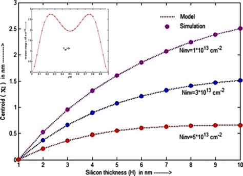 Inversion Charge Centroids Versus Silicon Thickness In Trigate MOSFETs