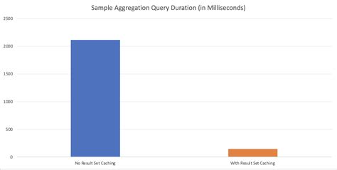 Azure Sqldw Result Set Caching Niko Neugebauer