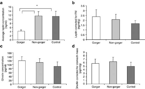 Raw Circulating Leptin A And Ghrelin C Concentrations Leptin Is
