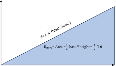 Relationship Between The Torque And Angular Position Download