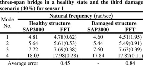 The Verification Of The Natural Frequencies Of The Download Scientific Diagram