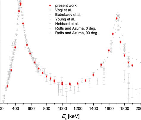 Total Cross Section Of The 12 C P γ 13 N Reaction Measured In This