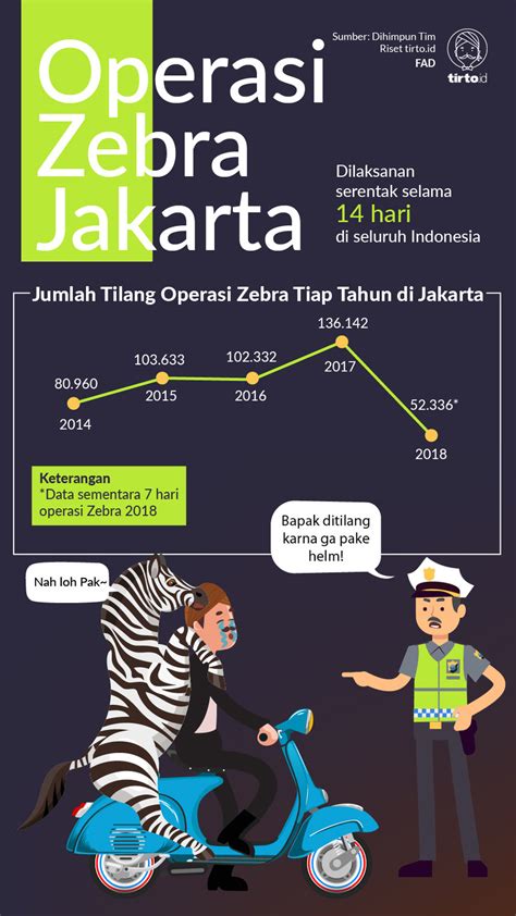 Operasi Zebra Aksi Rutin Tak Sukses Tekan Kecelakaan Lalu Lintas