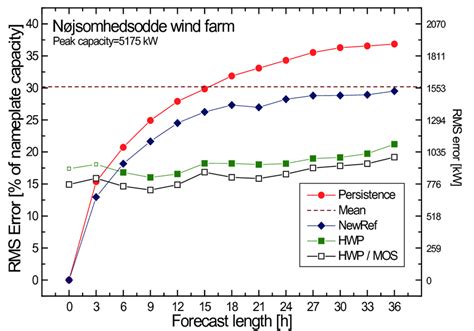 Root Mean Square Rms Error For Different Forecast Lengths And