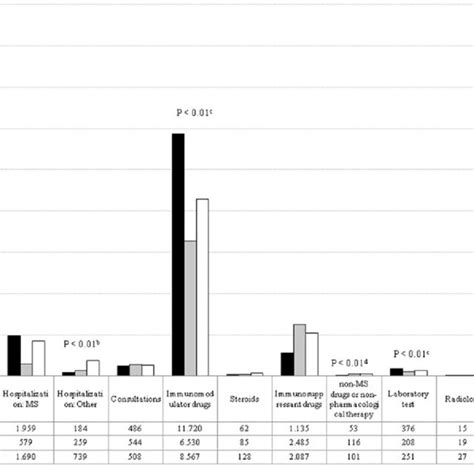 Direct Costs Per Patient € According To Multiple Sclerosis Ms