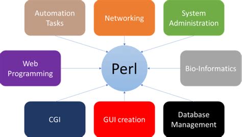 Perl O Que é E Para O Que Serve Hostgator
