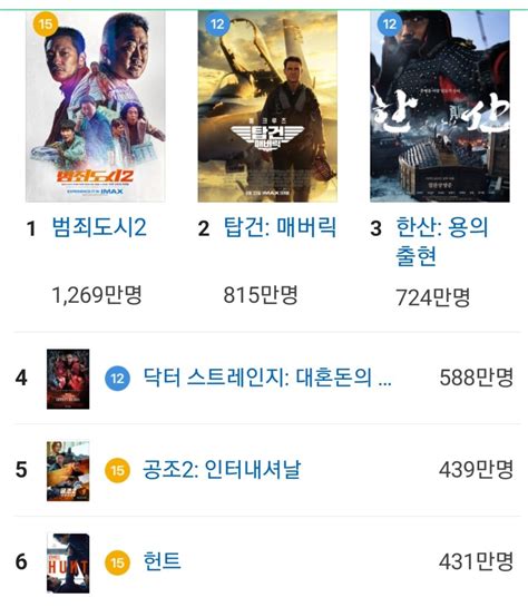 공조2인터내셔날 2022년 흥행순위 5 위 등극 Mlbpark