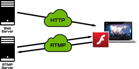 Setup A Rtmp Live Video Streaming Server For You Unix Server By Nikky Novel Fiverr