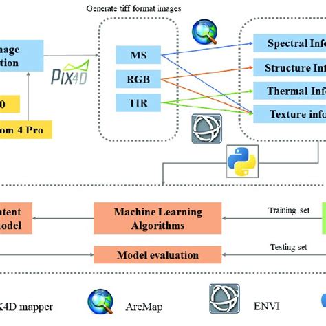 A Workflow Diagram Of Data Processing Feature Extraction And Modeling